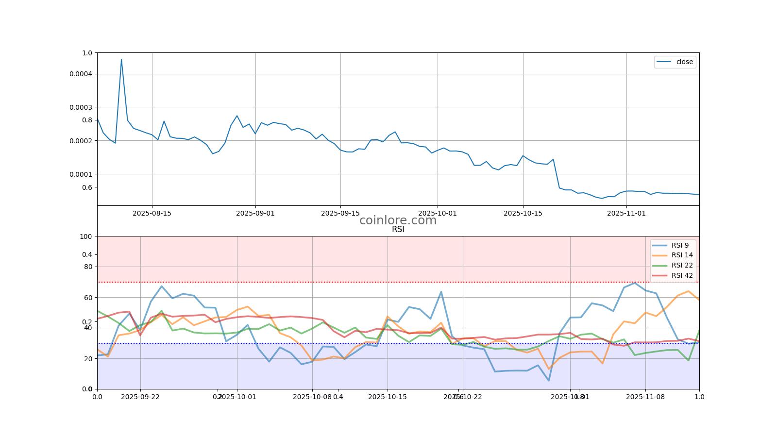 AIvalanche DeFAI Agents RSI indicator