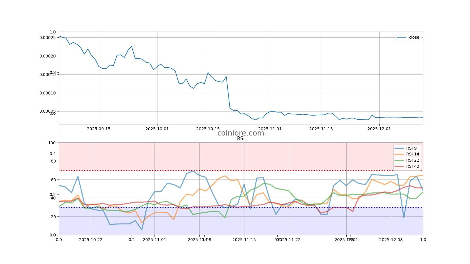 AIvalanche DeFAI Agents RSI indicator
