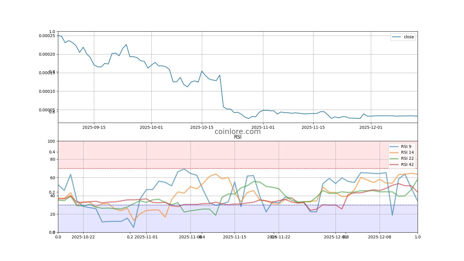AIvalanche DeFAI Agents RSI indicator