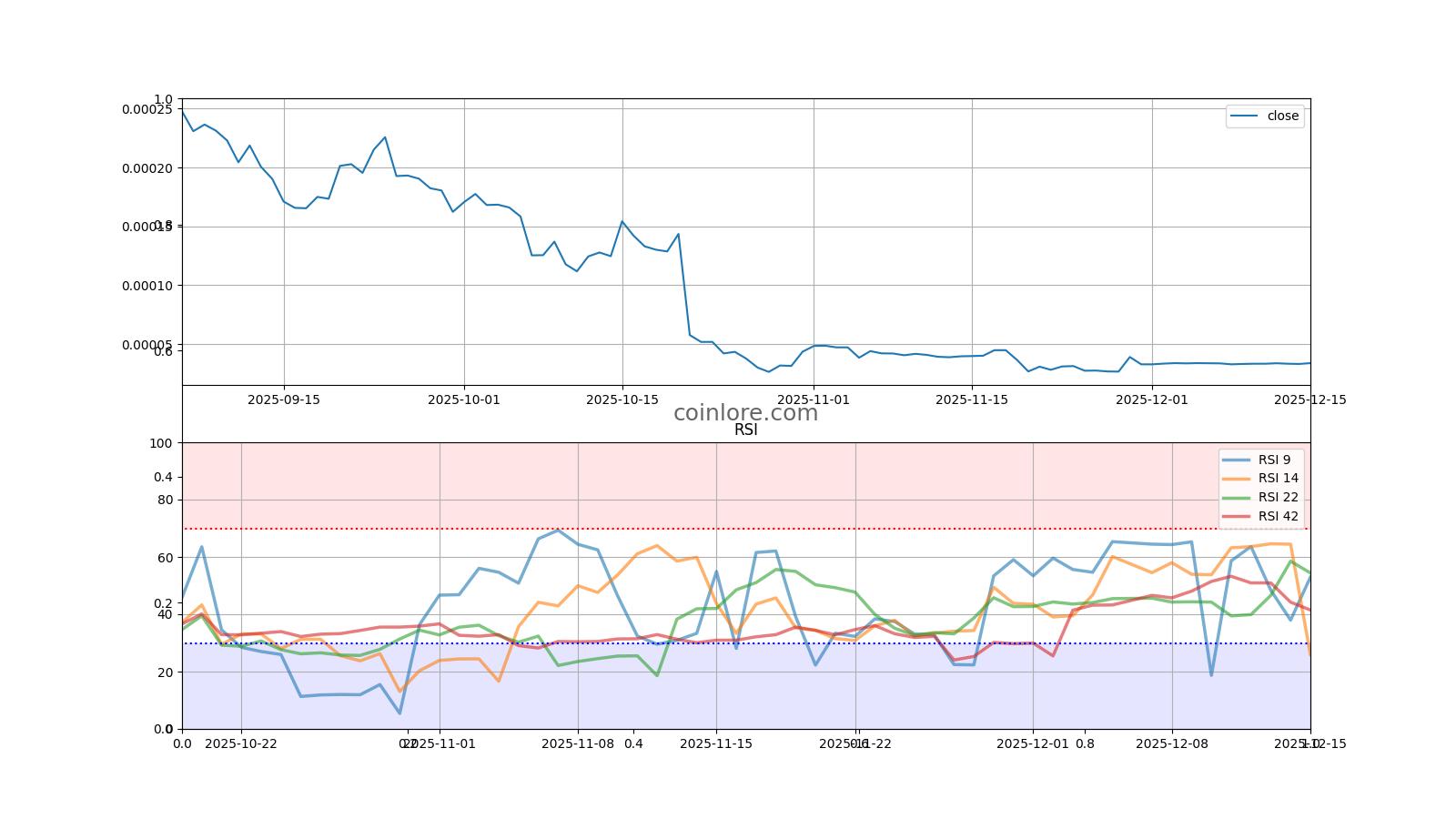 AIvalanche DeFAI Agents RSI indicator