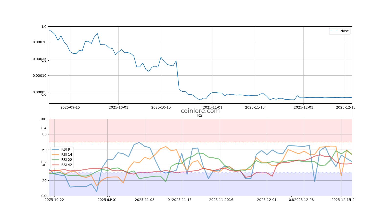 AIvalanche DeFAI Agents RSI indicator