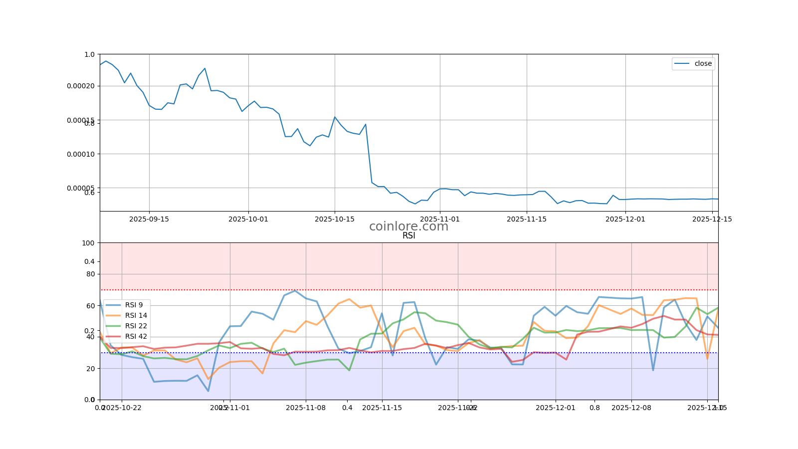 AIvalanche DeFAI Agents RSI indicator