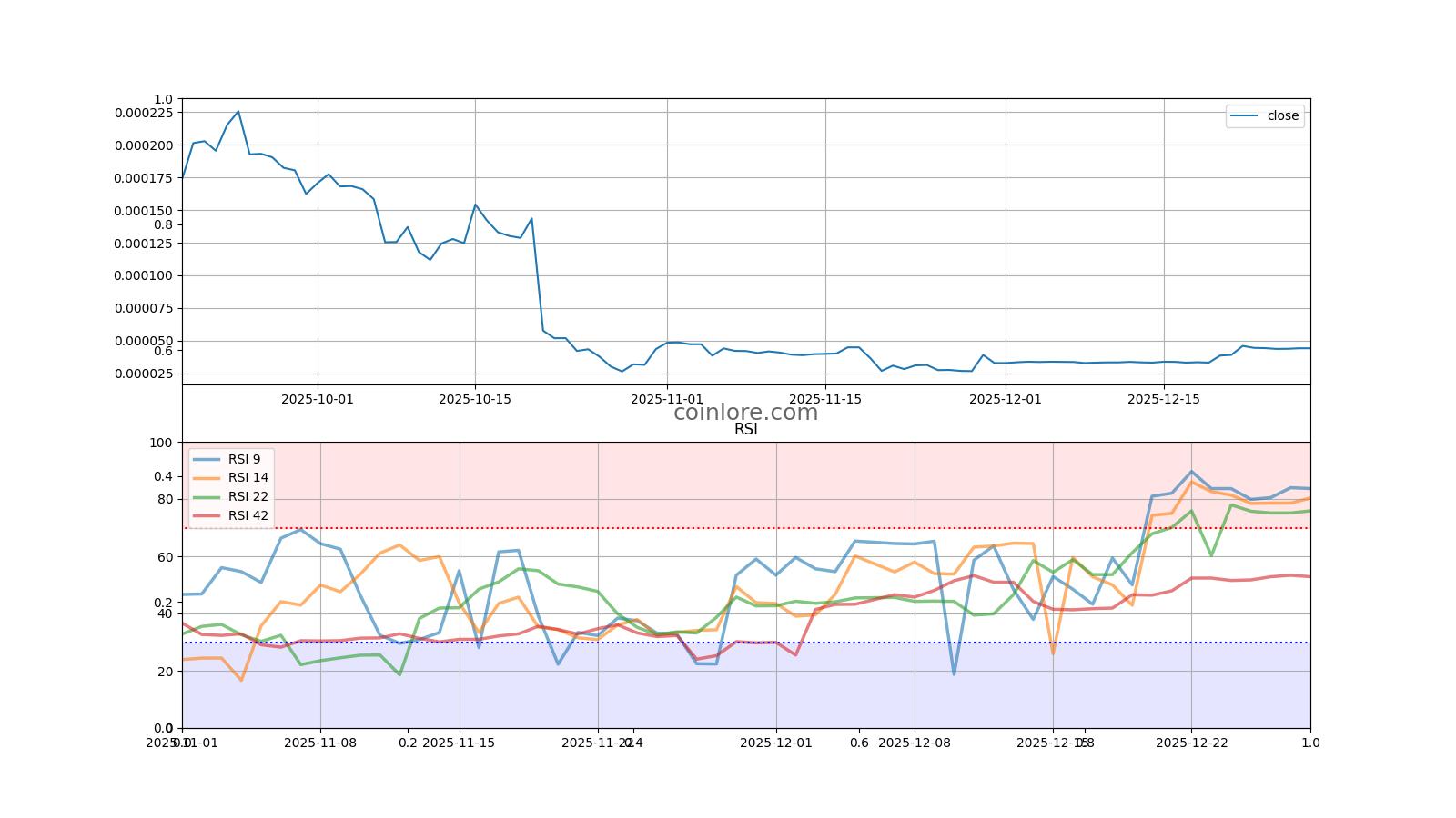 AIvalanche DeFAI Agents RSI indicator