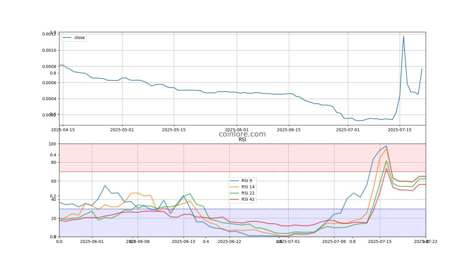 AIvalanche DeFAI Agents RSI indicator