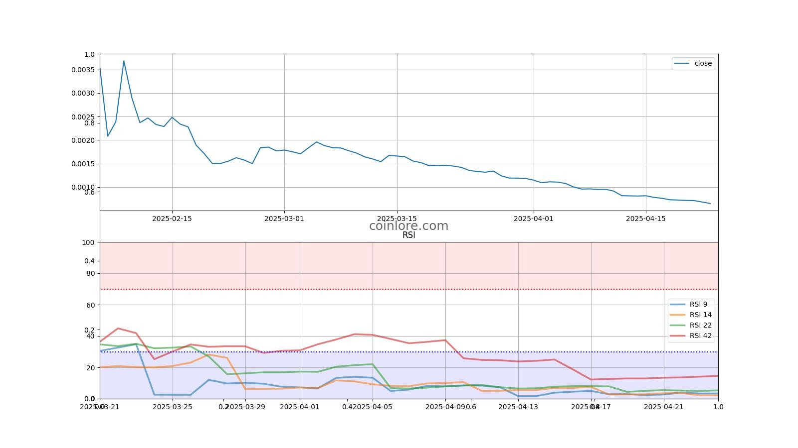 AIvalanche DeFAI Agents RSI indicator