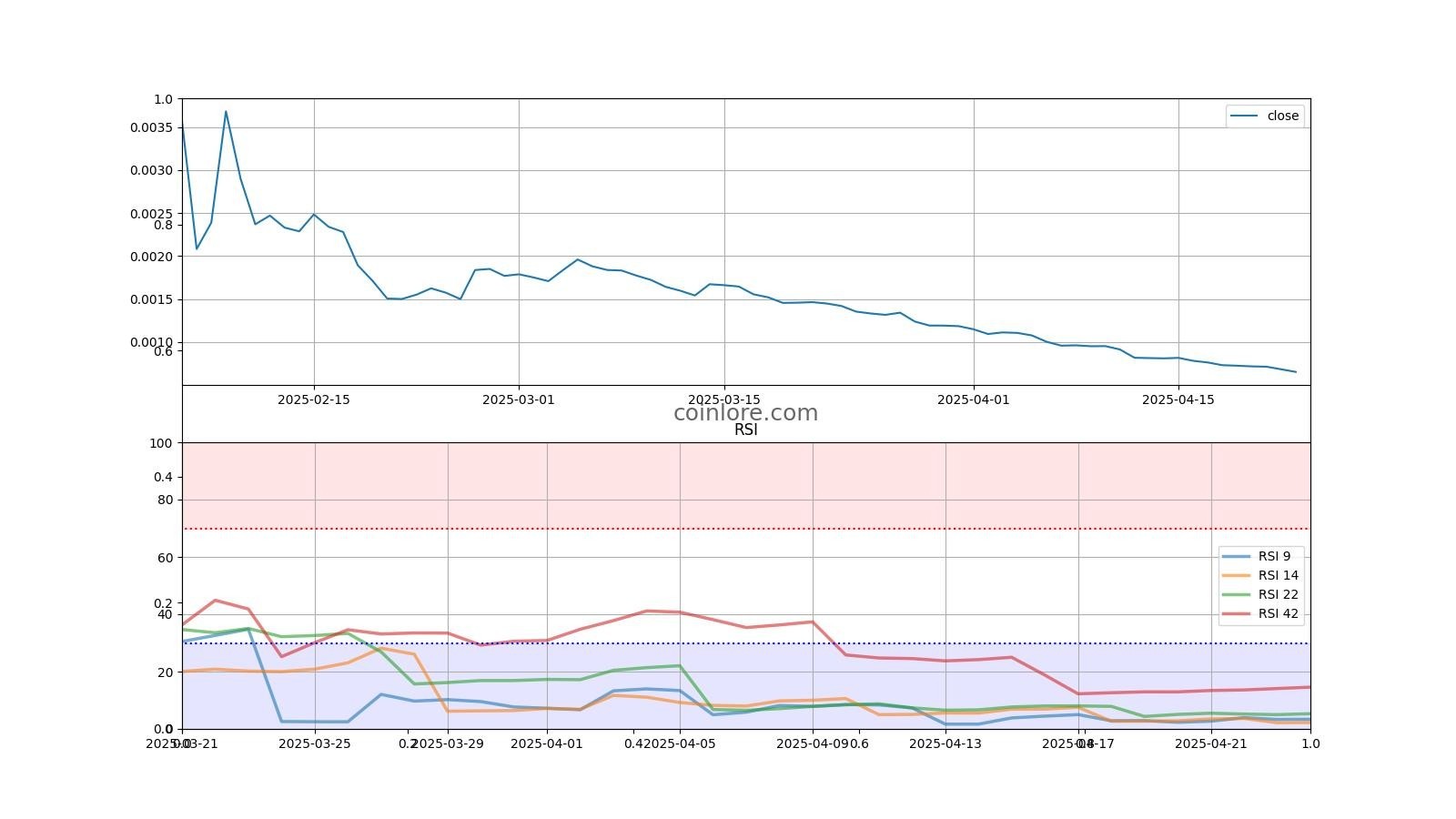 AIvalanche DeFAI Agents RSI indicator