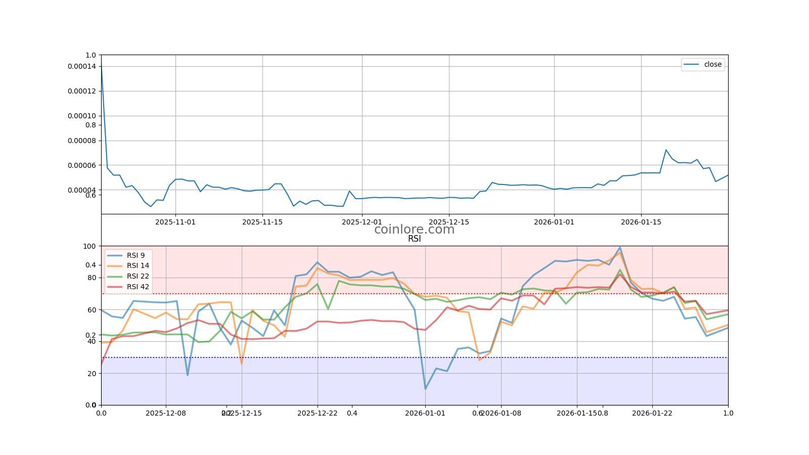 AIvalanche DeFAI Agents RSI indicator