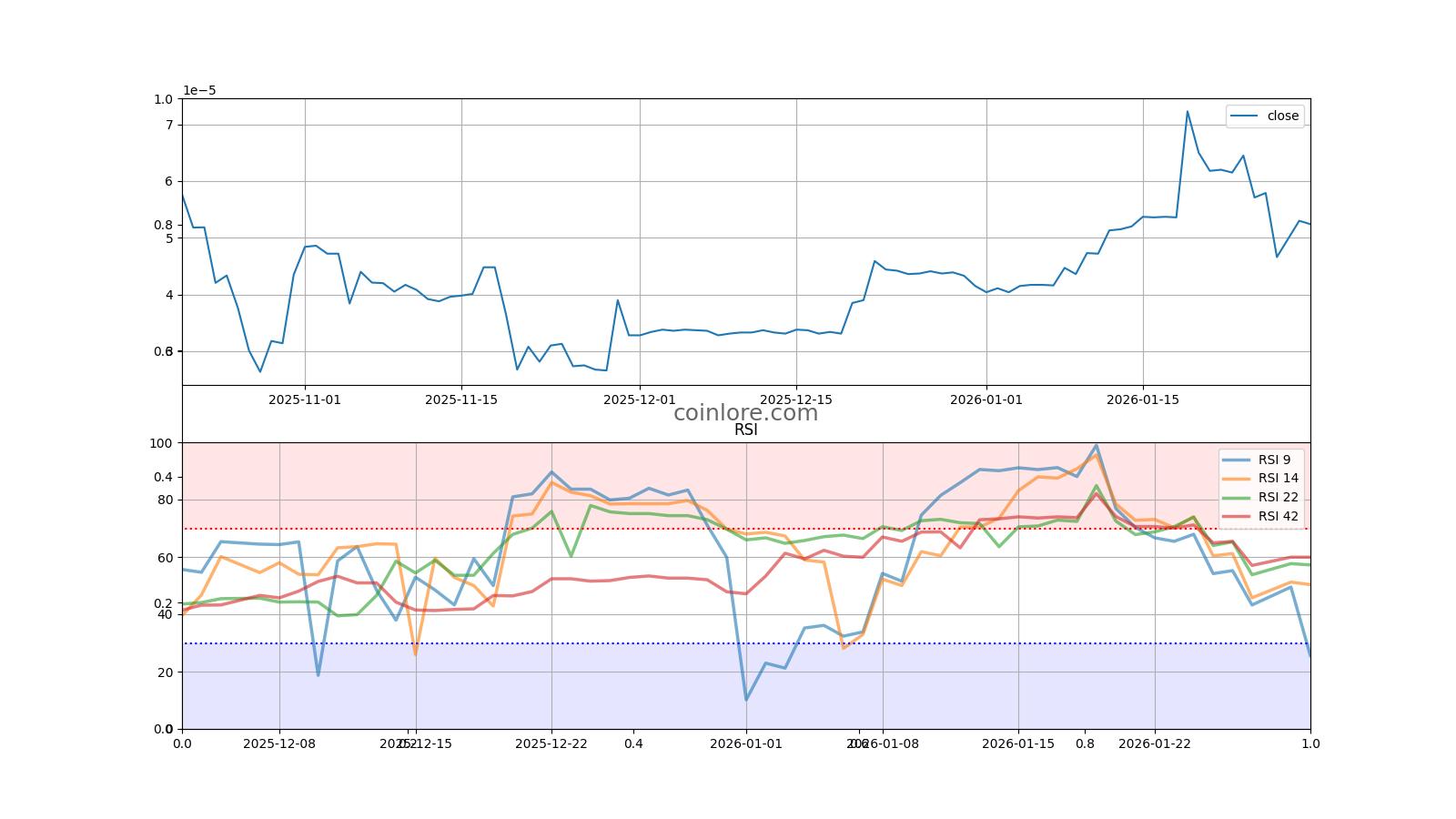 AIvalanche DeFAI Agents RSI indicator