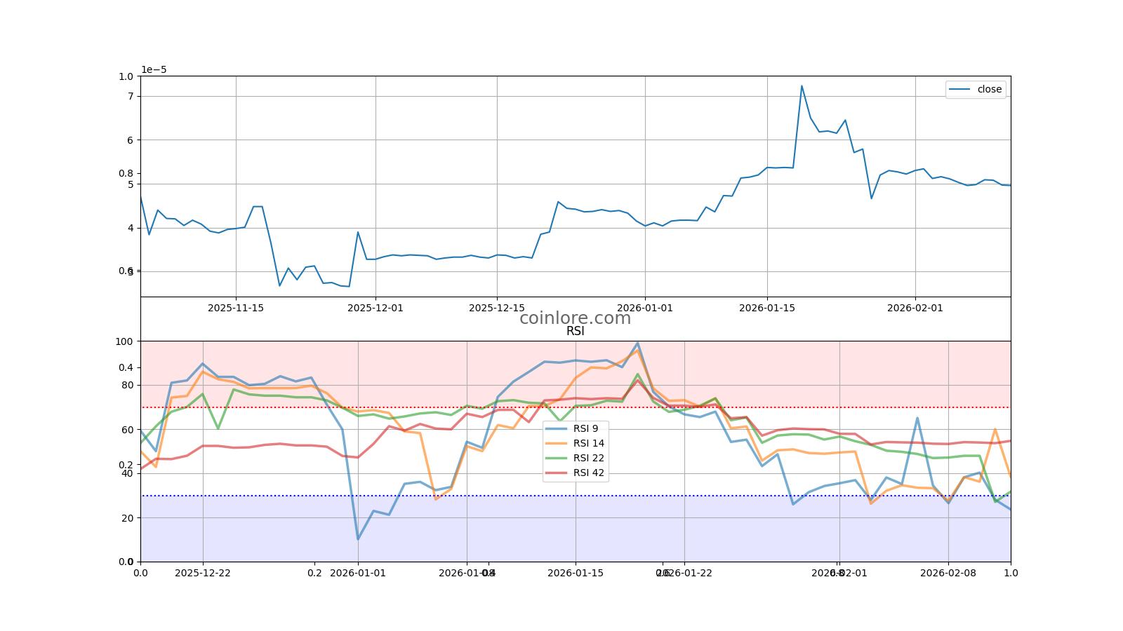 AIvalanche DeFAI Agents RSI indicator