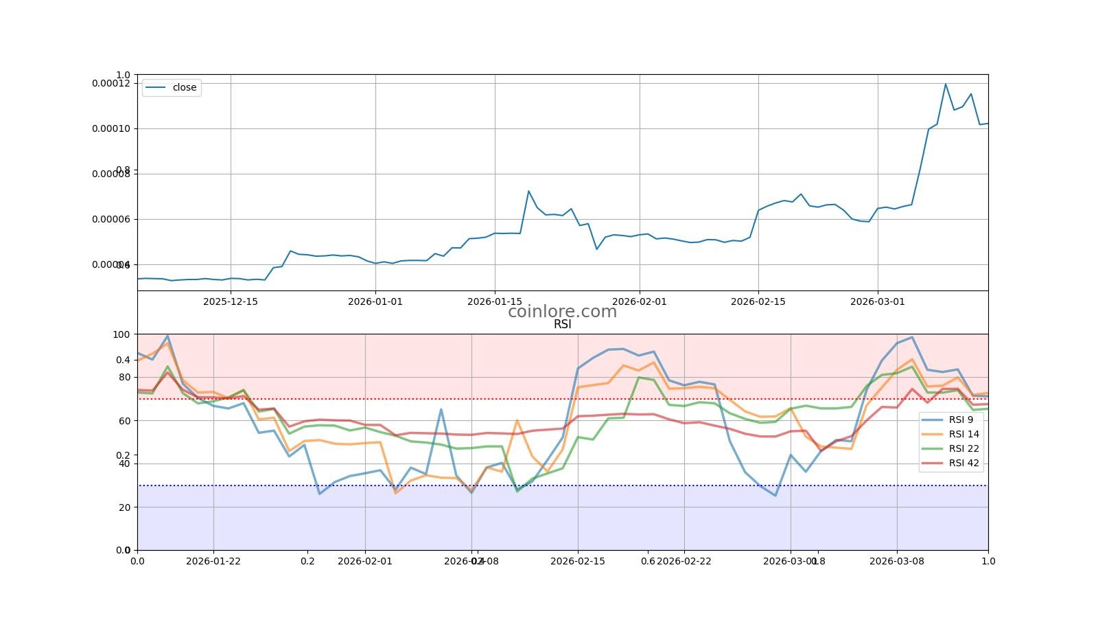 AIvalanche DeFAI Agents RSI indicator