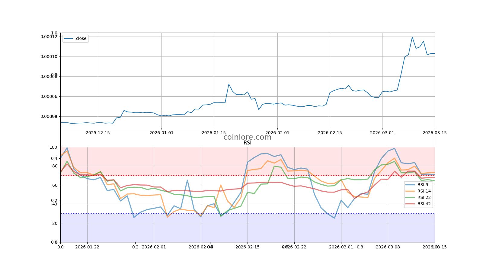 AIvalanche DeFAI Agents RSI indicator