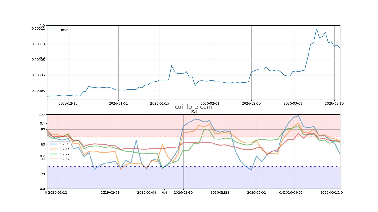 AIvalanche DeFAI Agents RSI indicator