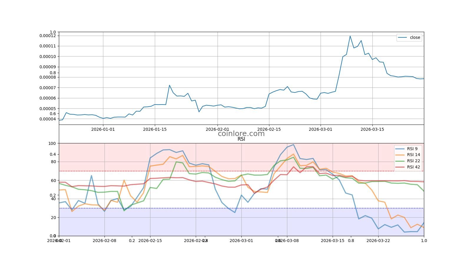 AIvalanche DeFAI Agents RSI indicator