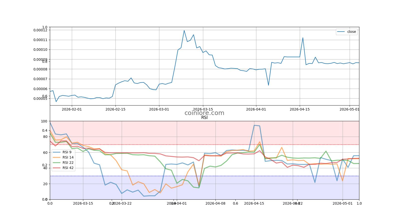 AIvalanche DeFAI Agents RSI indicator