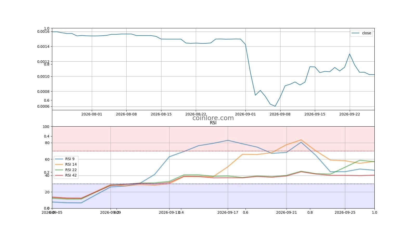 AIVille Governance Token RSI indicator