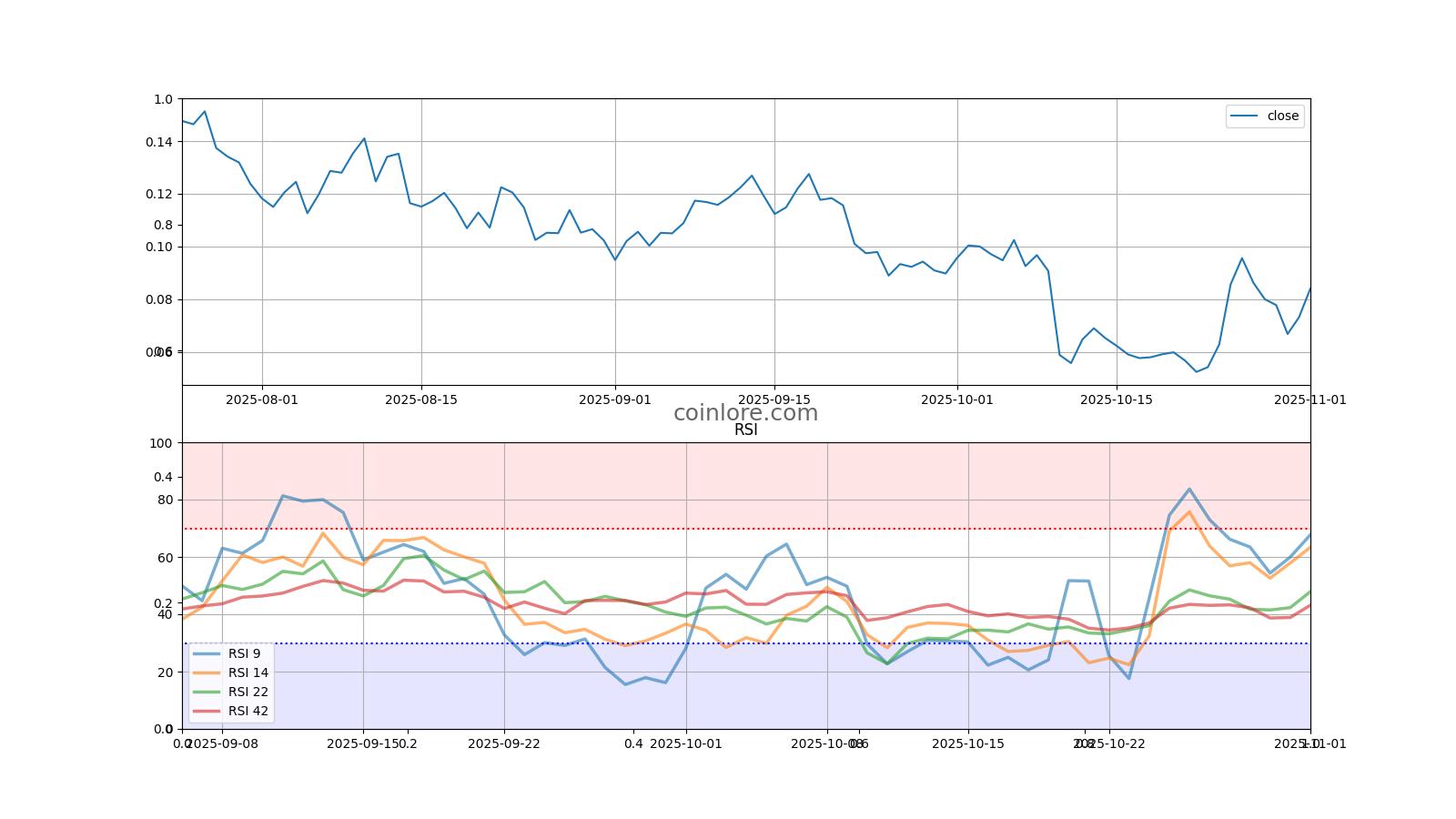 aixbt by Virtuals RSI indicator