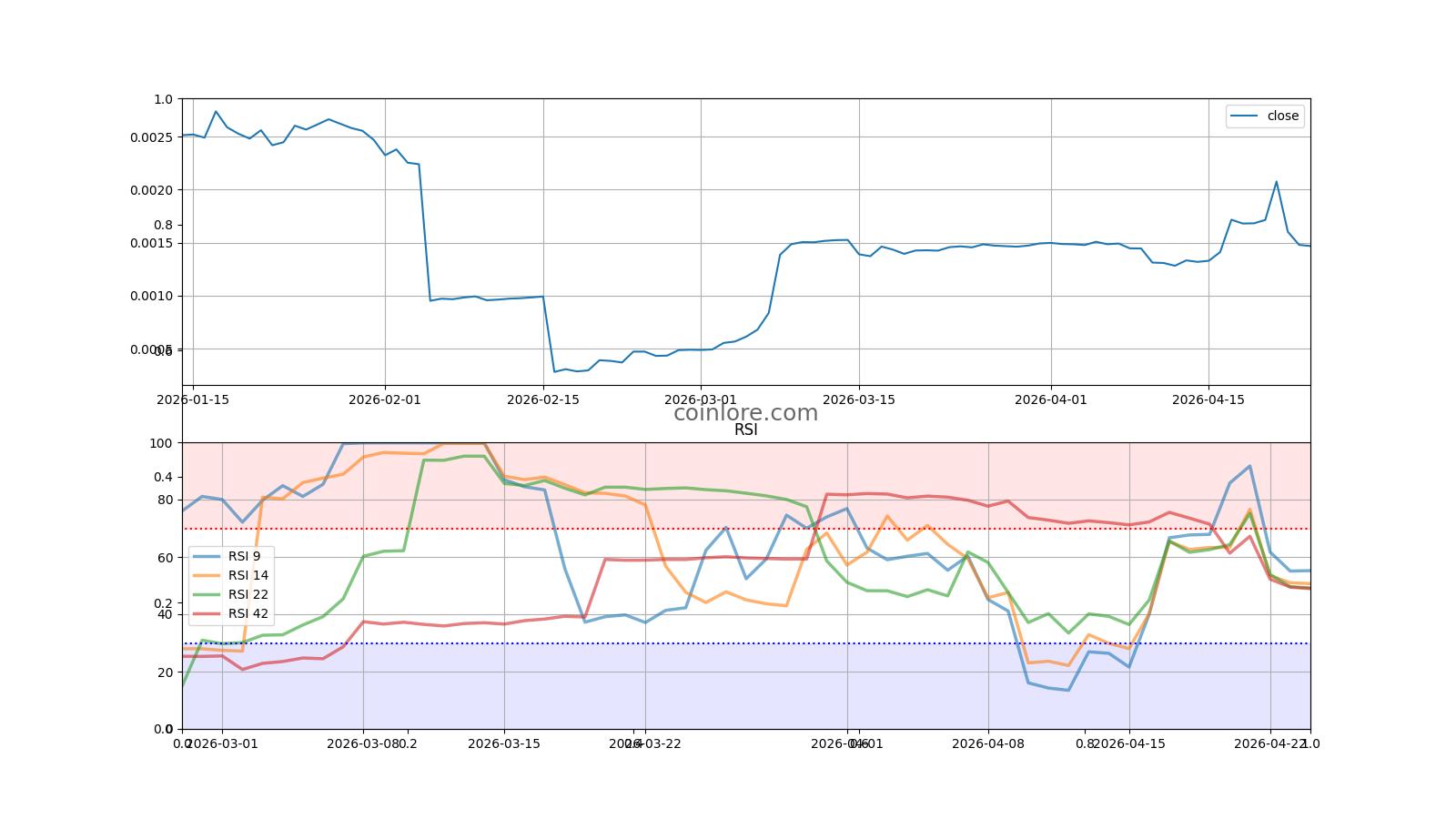 Ajna Protocol RSI indicator