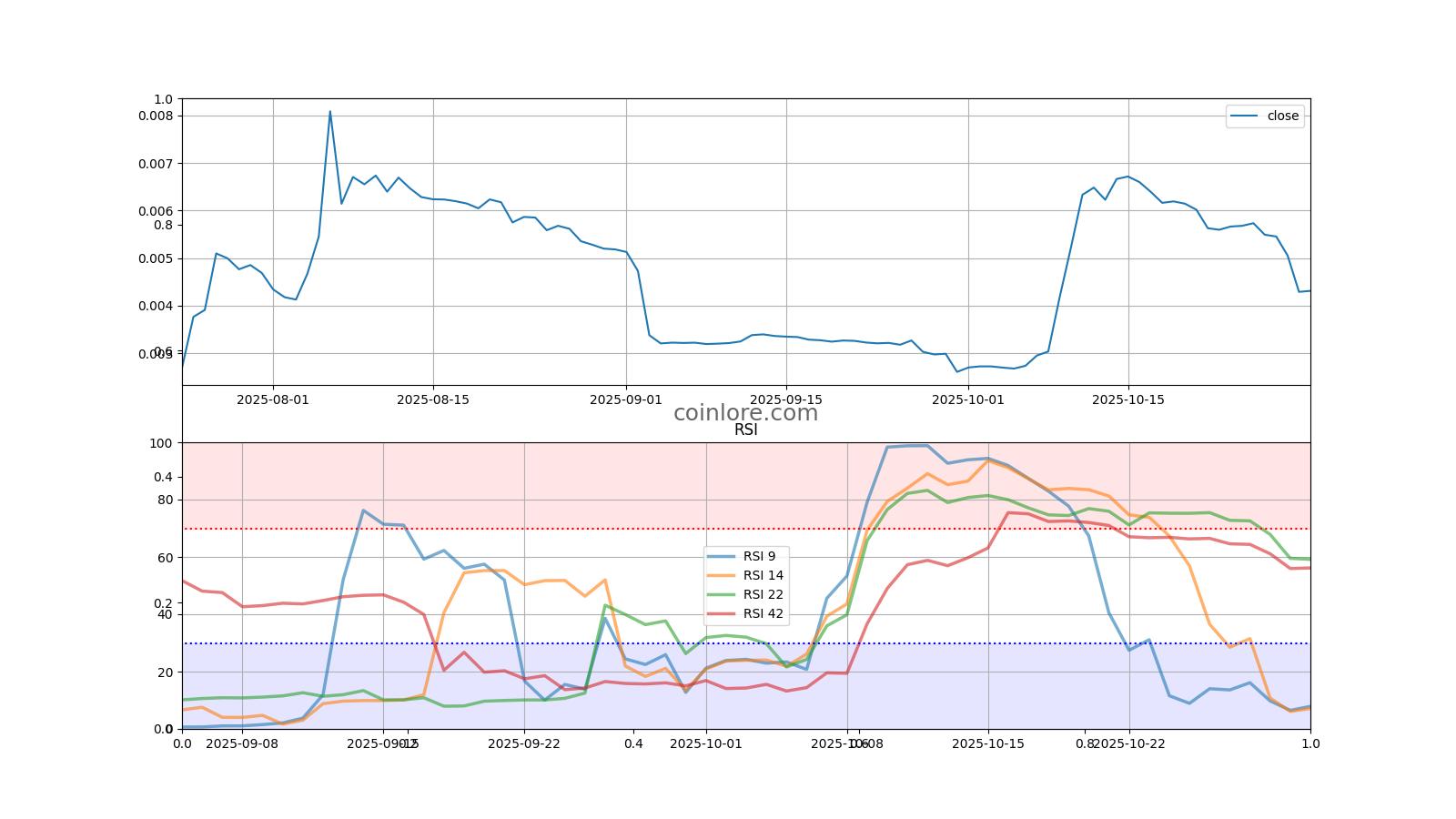 Ajna Protocol RSI indicator