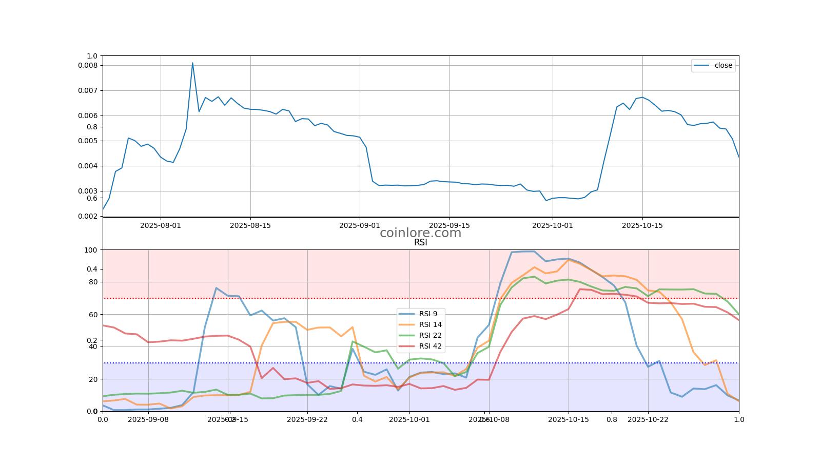 Ajna Protocol RSI indicator