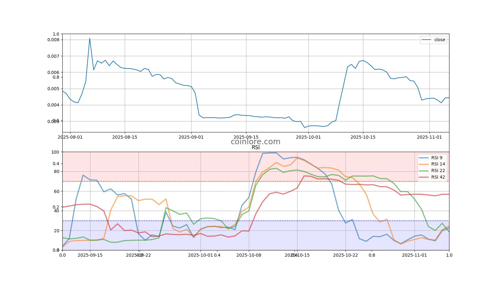 Ajna Protocol RSI indicator