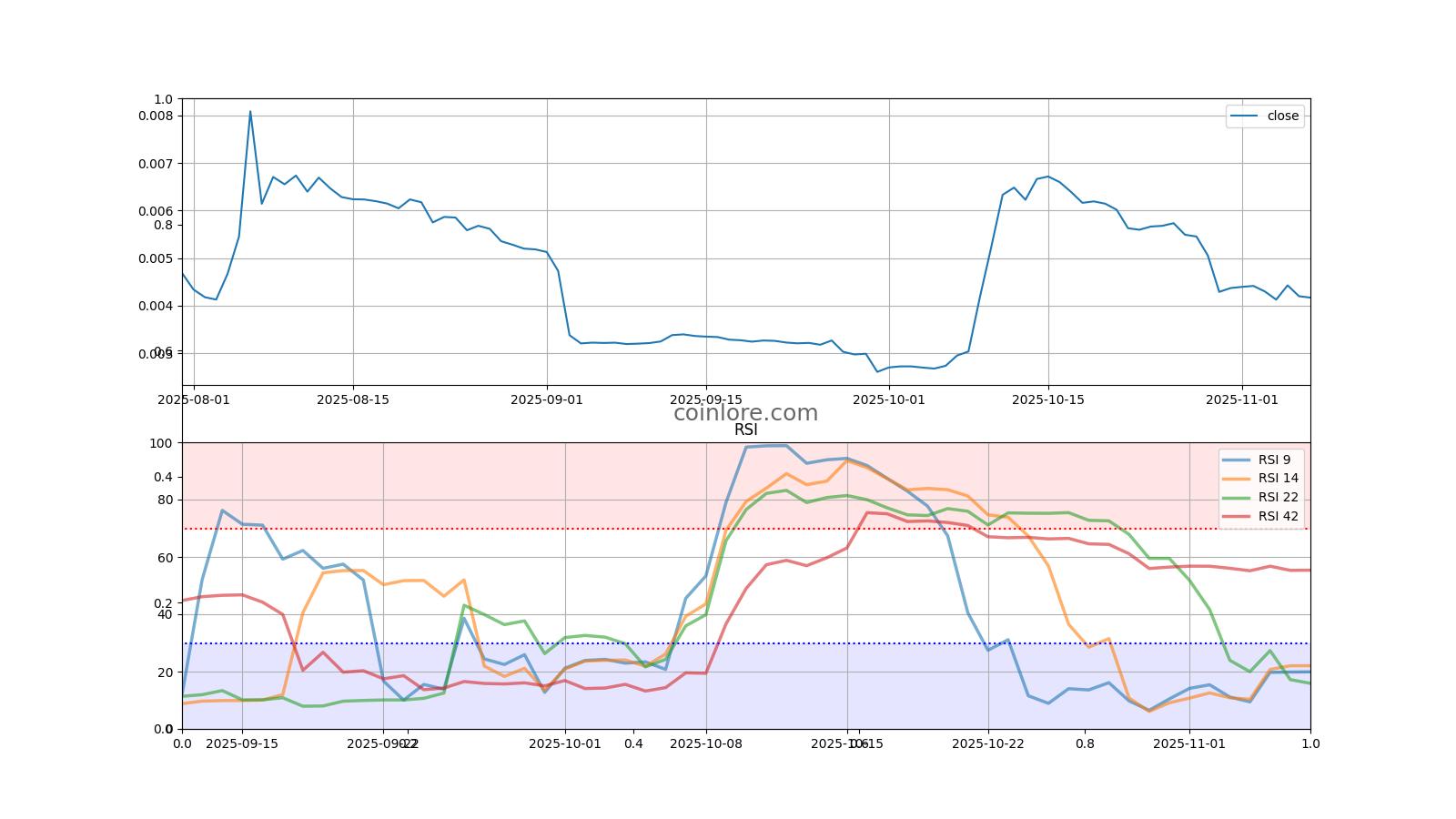 Ajna Protocol RSI indicator