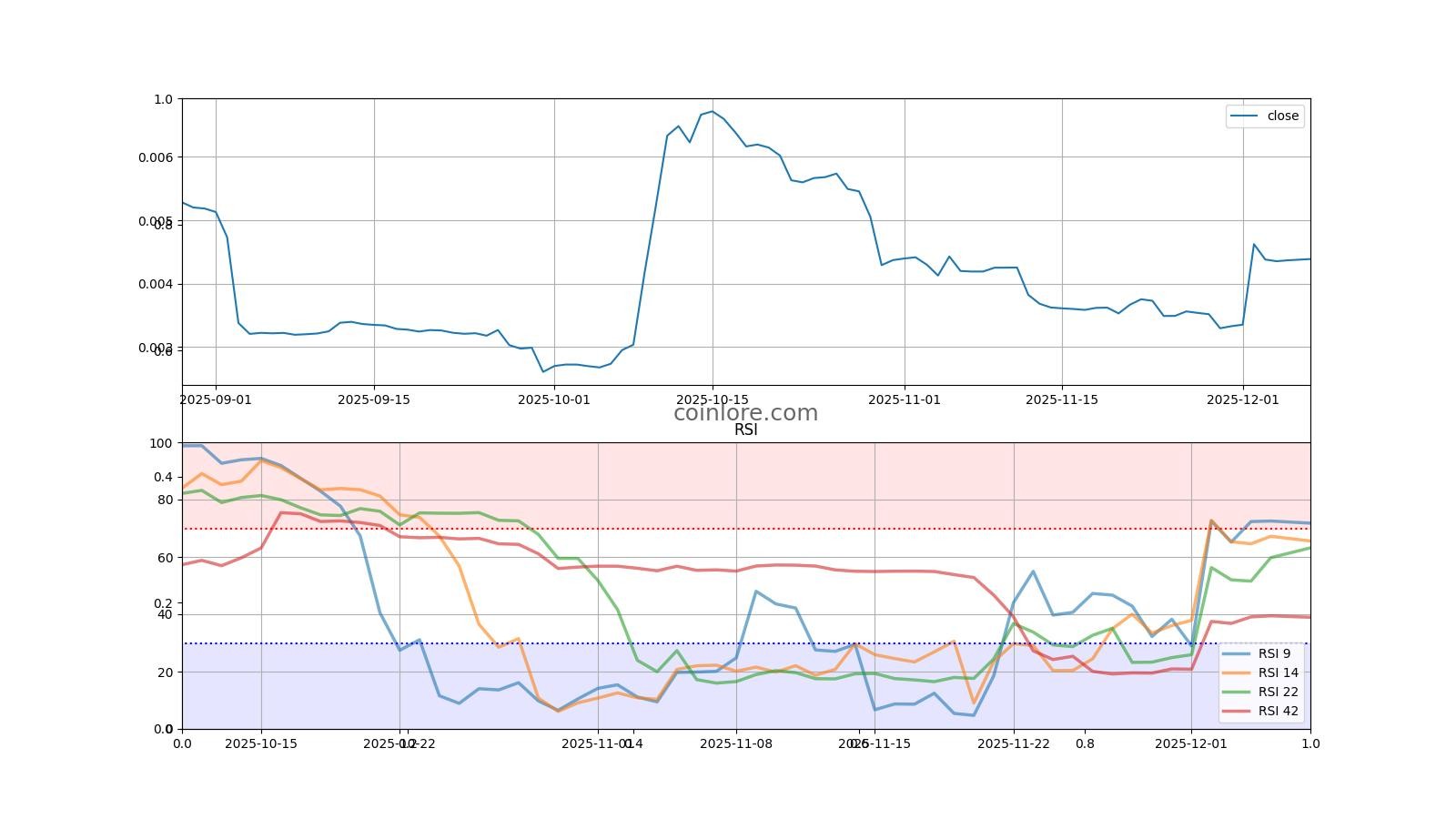 Ajna Protocol RSI indicator