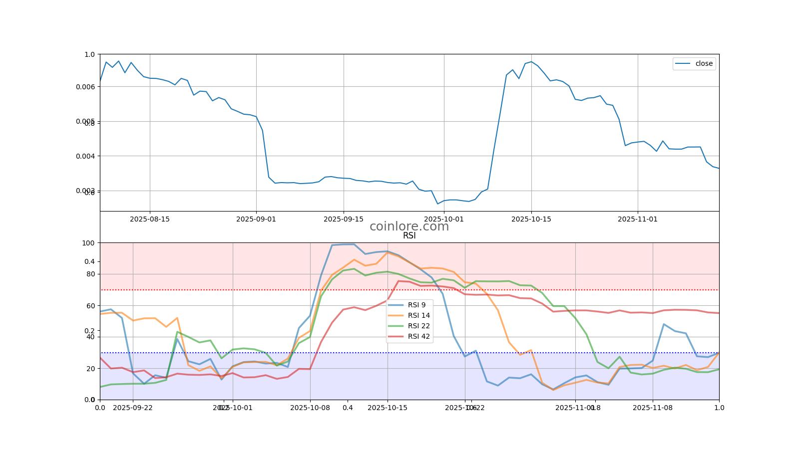 Ajna Protocol RSI indicator