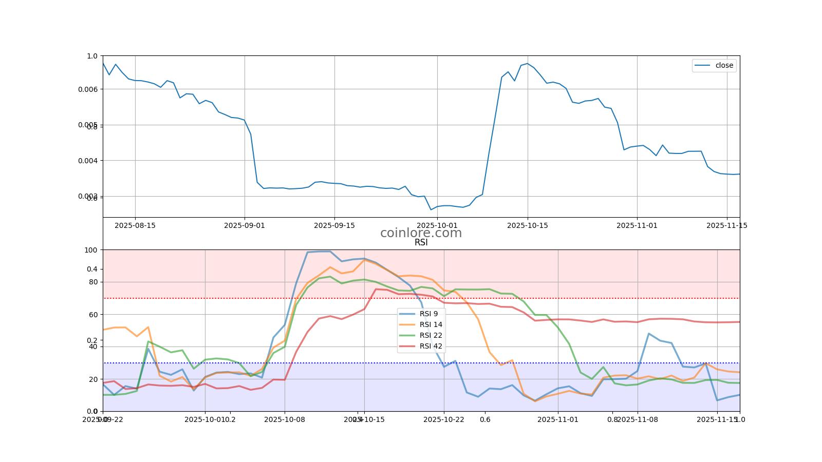 Ajna Protocol RSI indicator