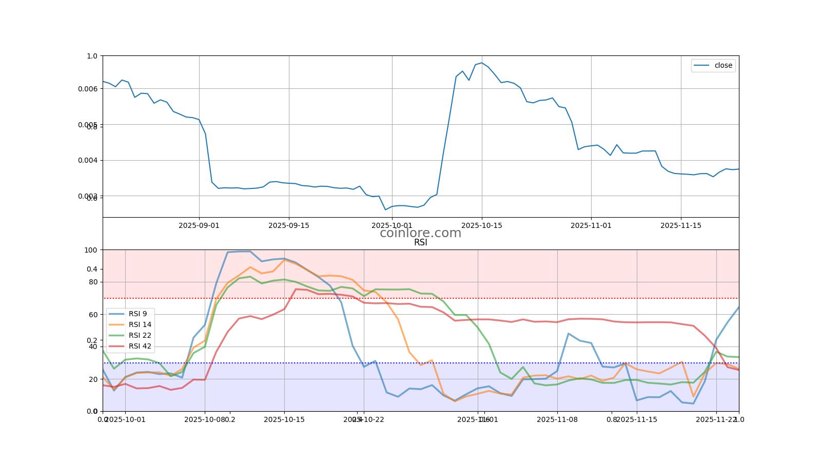 Ajna Protocol RSI indicator