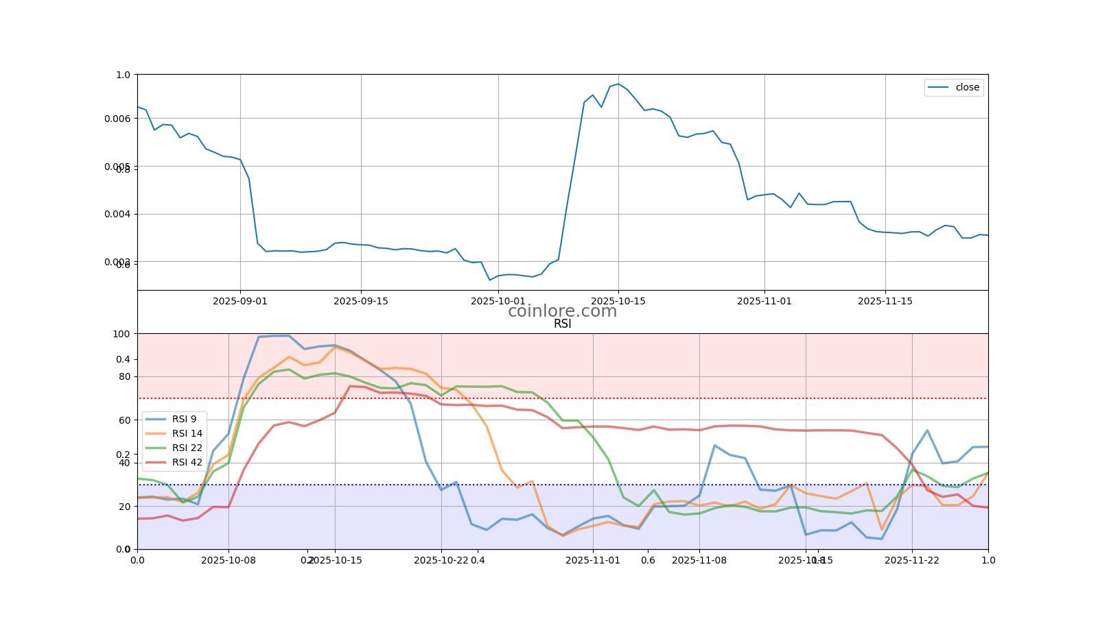 Ajna Protocol RSI indicator