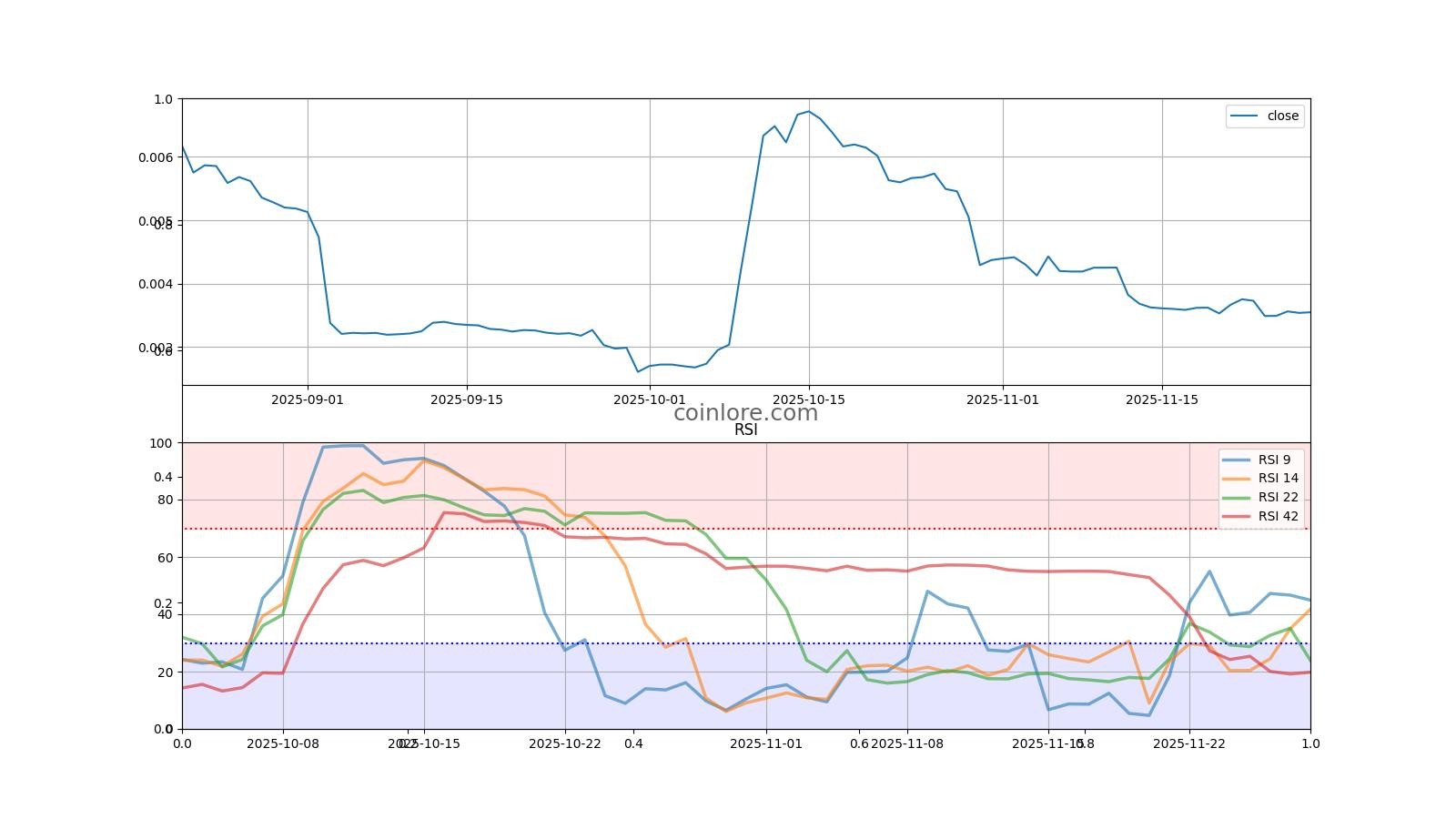 Ajna Protocol RSI indicator