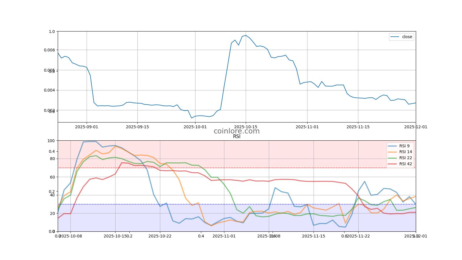 Ajna Protocol RSI indicator