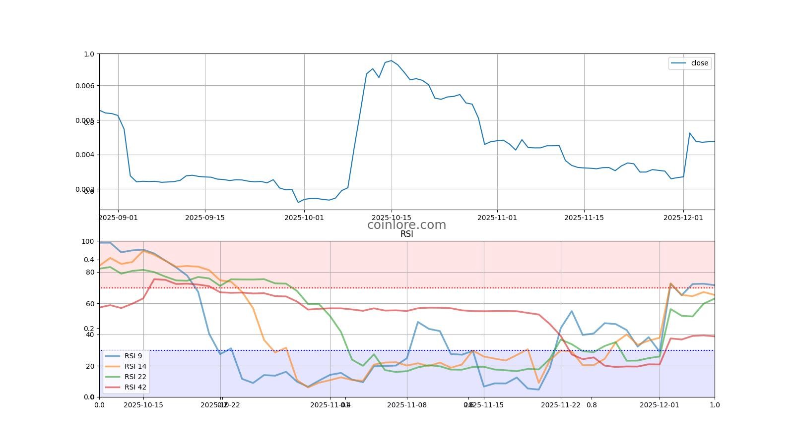 Ajna Protocol RSI indicator