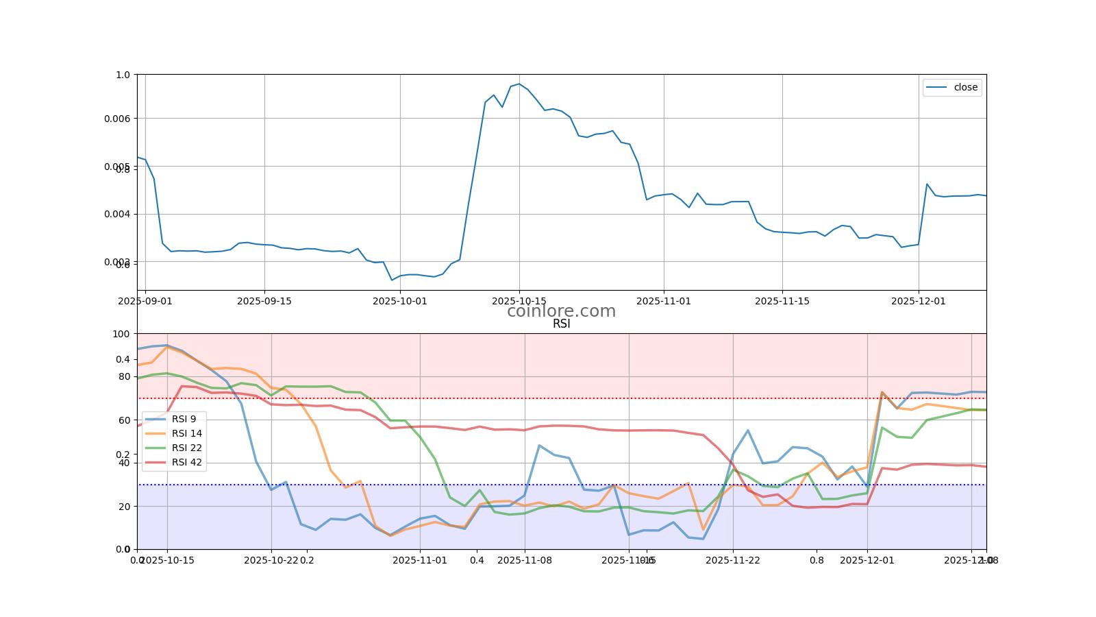 Ajna Protocol RSI indicator