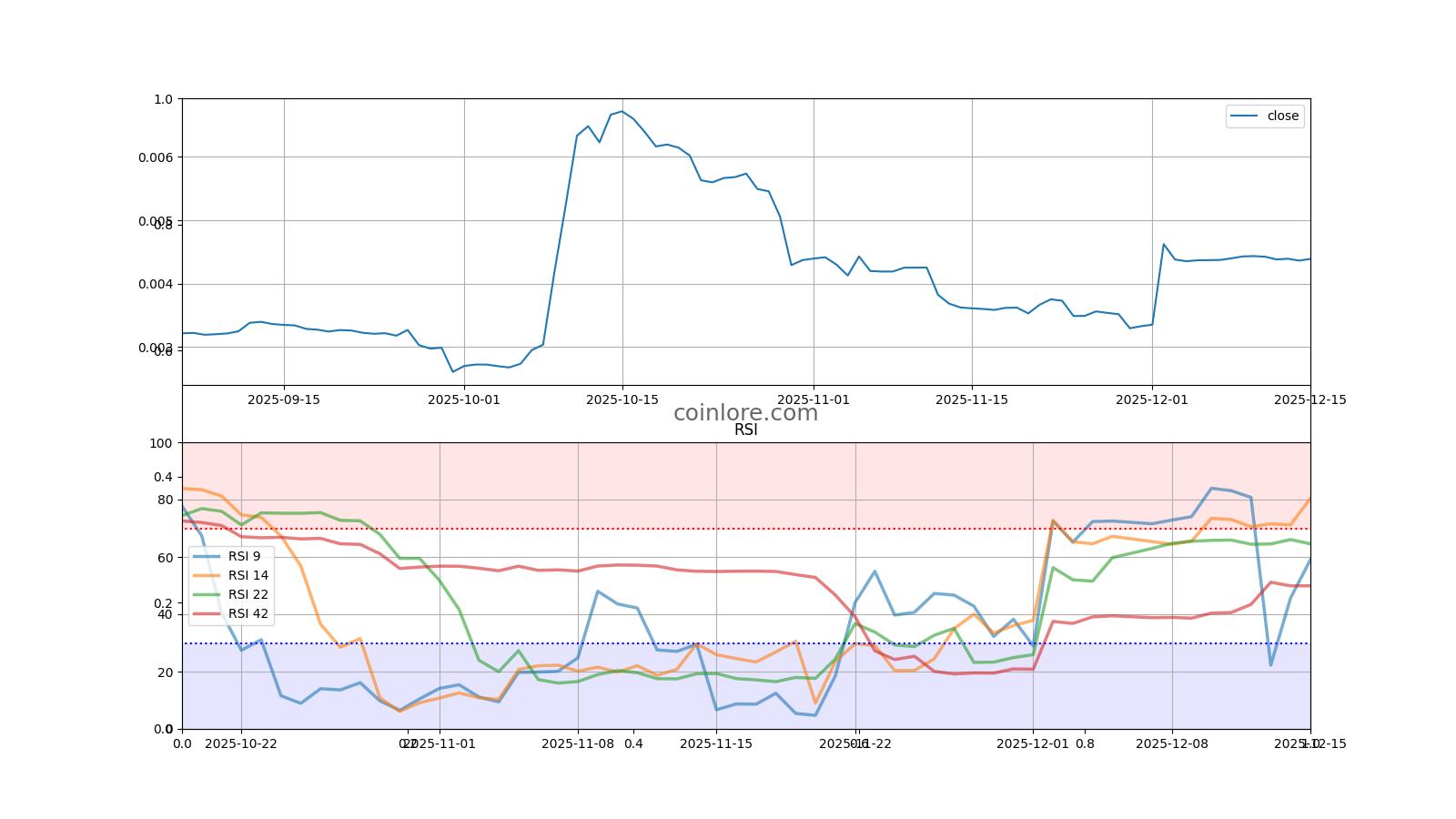 Ajna Protocol RSI indicator