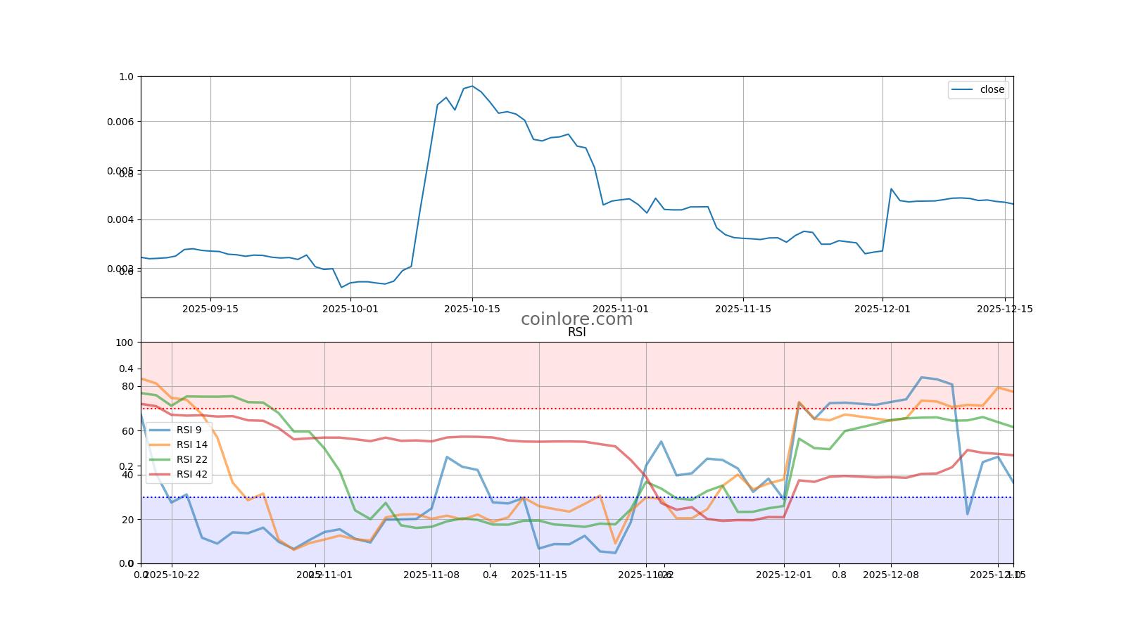 Ajna Protocol RSI indicator