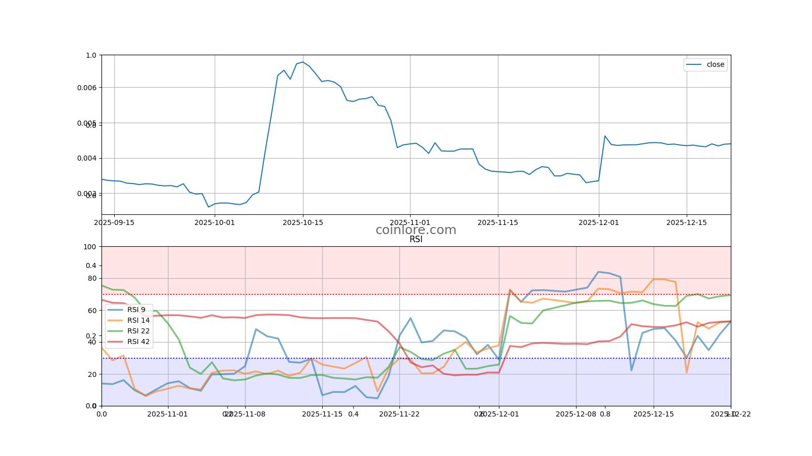 Ajna Protocol RSI indicator