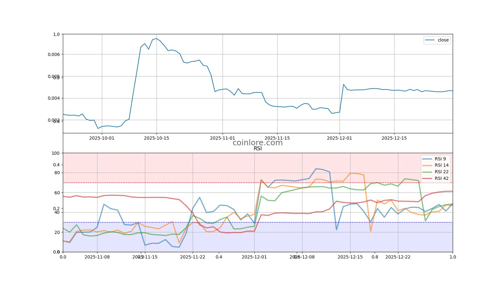 Ajna Protocol RSI indicator
