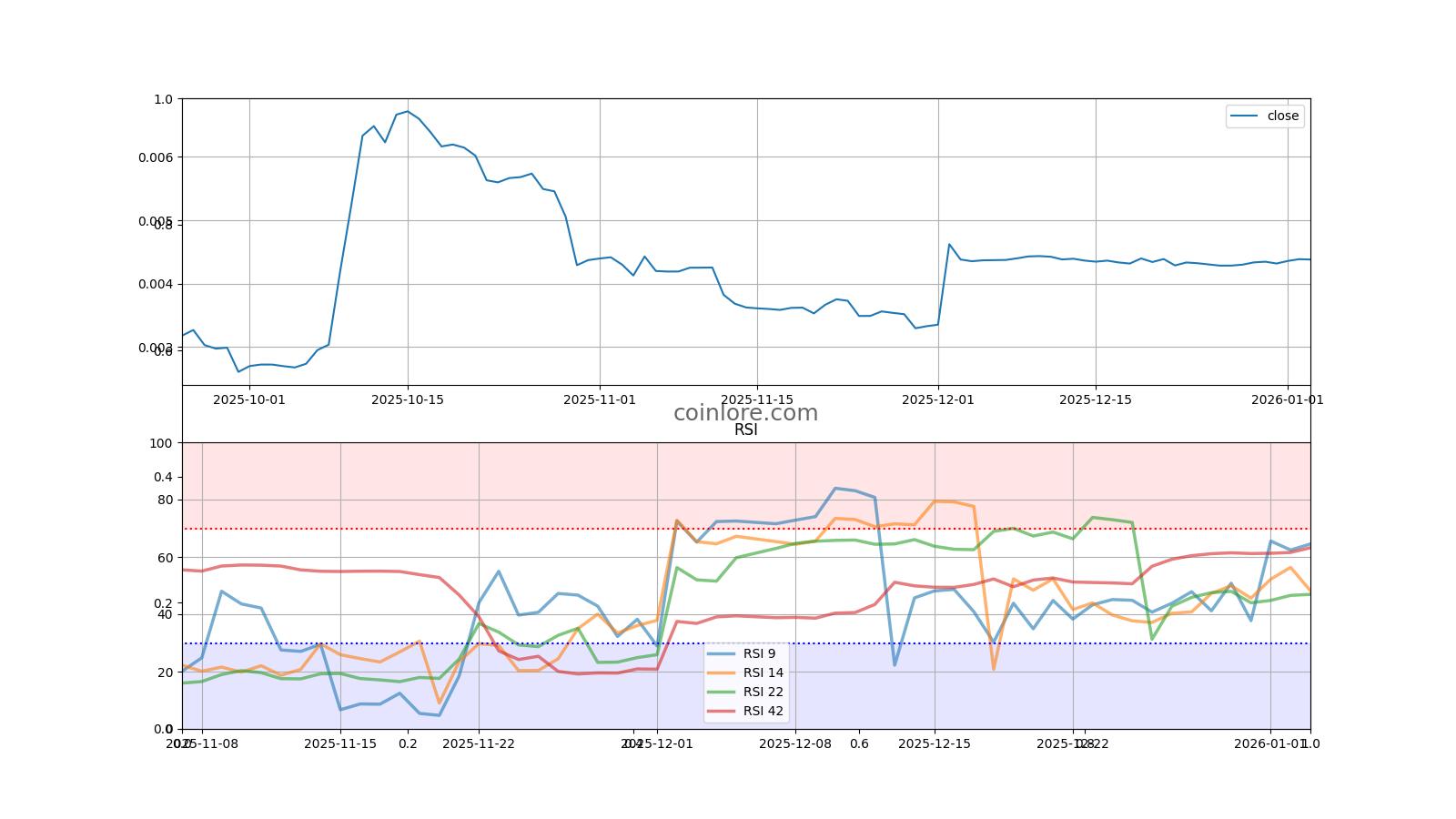 Ajna Protocol RSI indicator