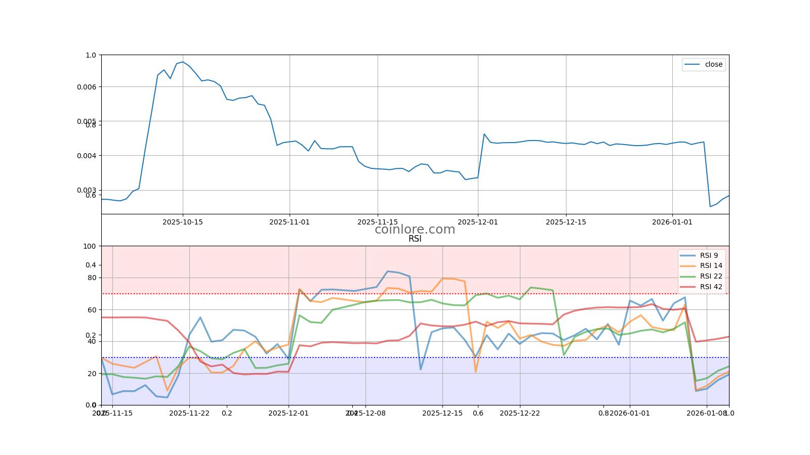 Ajna Protocol RSI indicator