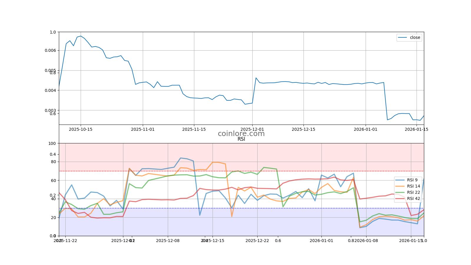Ajna Protocol RSI indicator