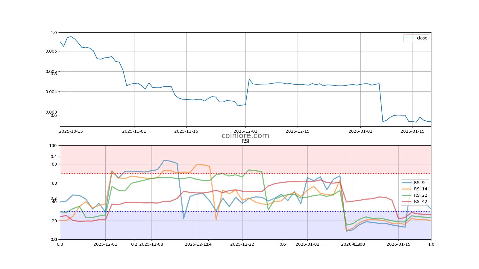 Ajna Protocol RSI indicator