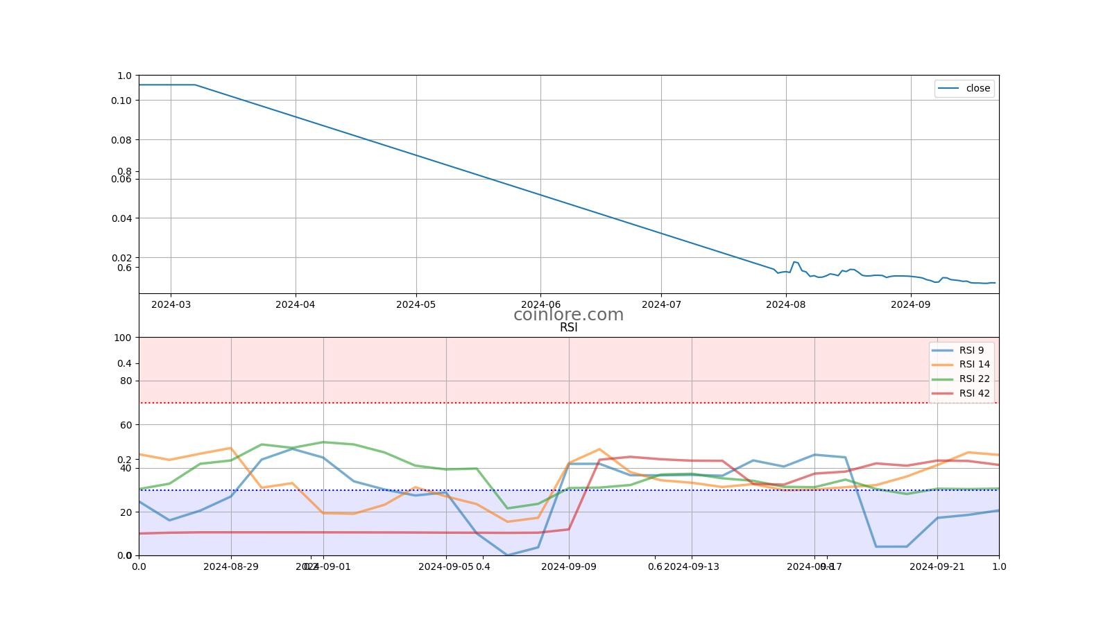 Ajna Protocol RSI indicator