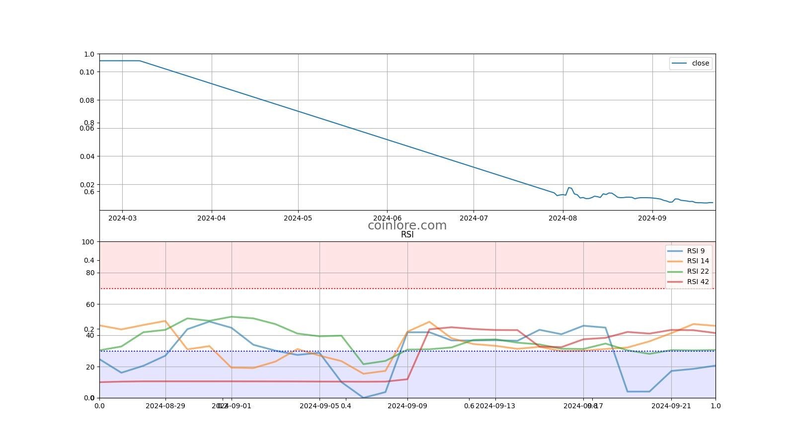 Ajna Protocol RSI indicator
