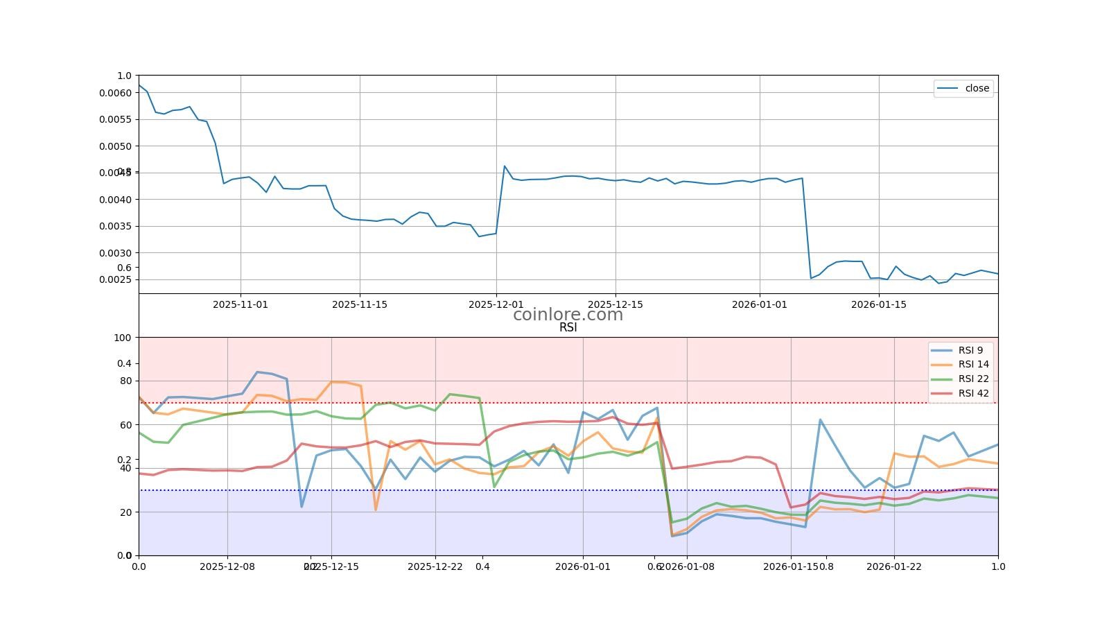 Ajna Protocol RSI indicator