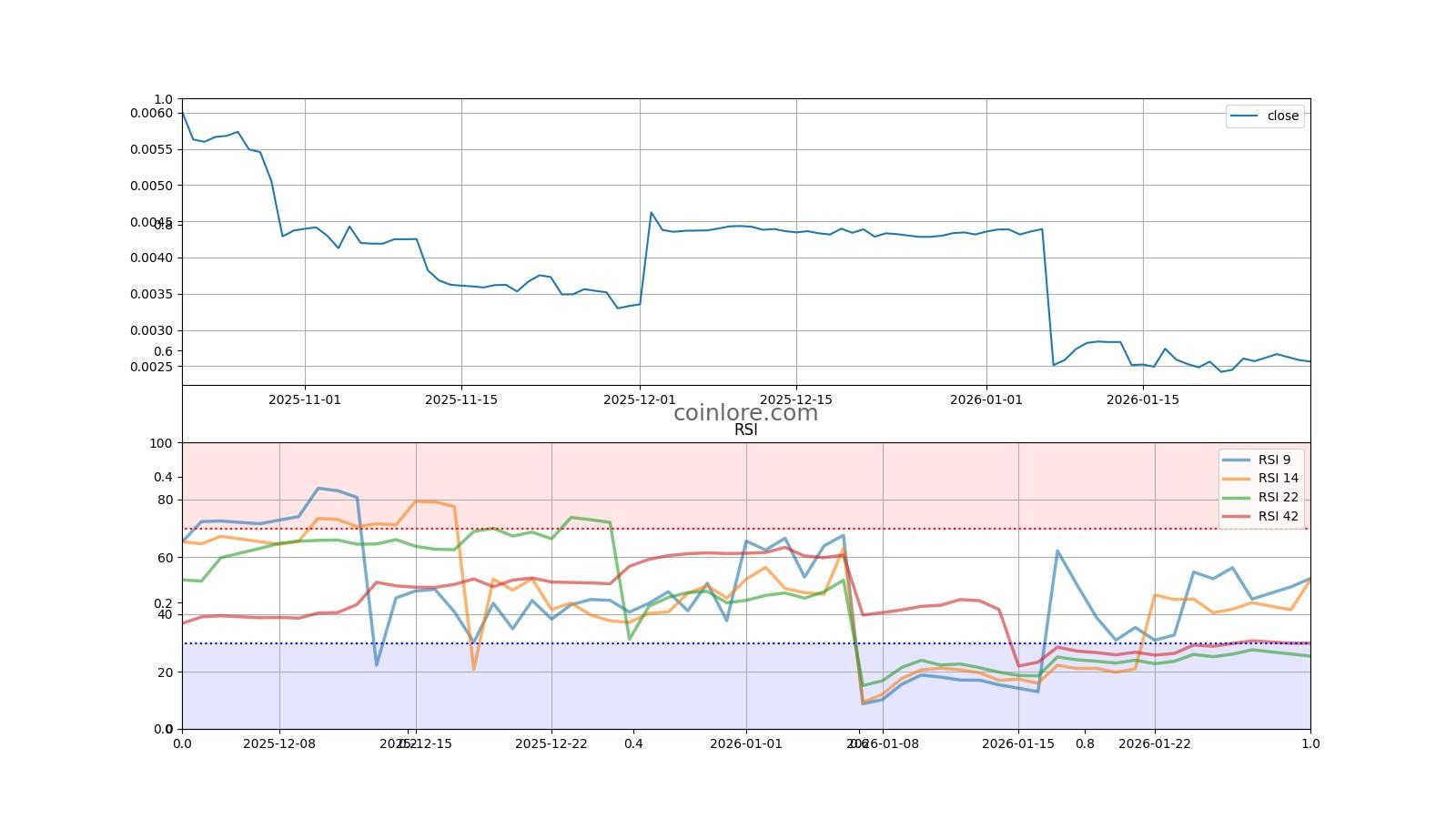 Ajna Protocol RSI indicator