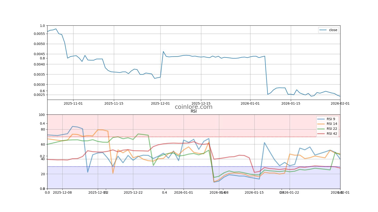 Ajna Protocol RSI indicator