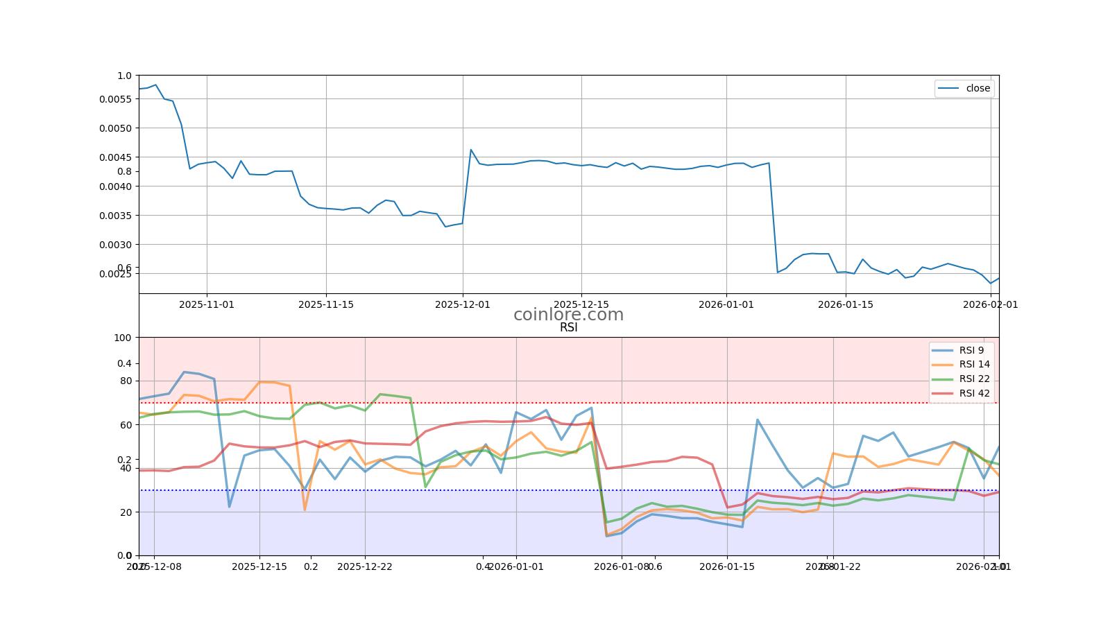 Ajna Protocol RSI indicator