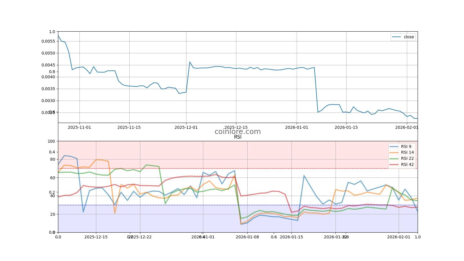 Ajna Protocol RSI indicator
