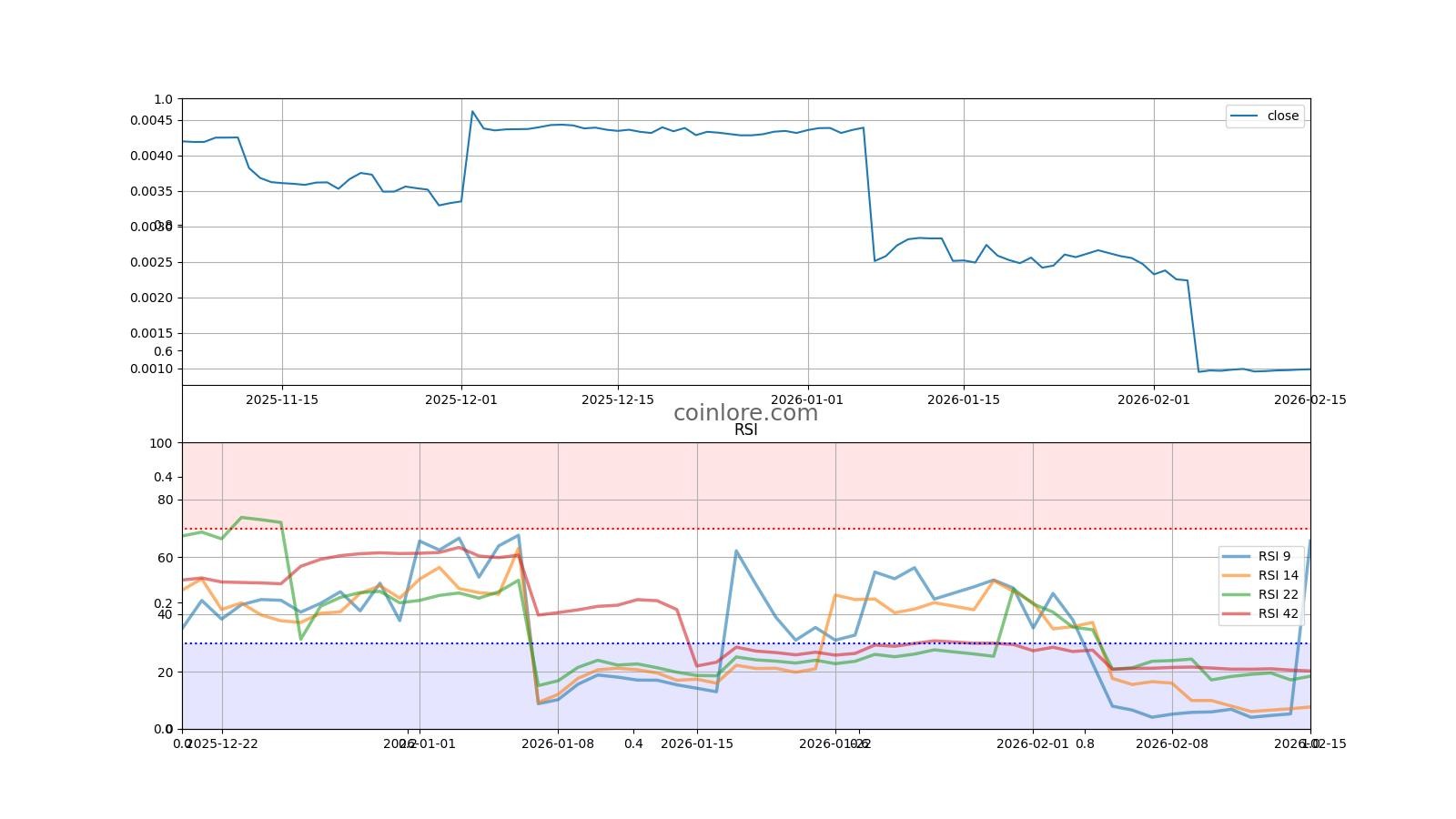 Ajna Protocol RSI indicator